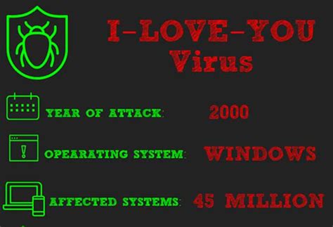 Five Of The Worst Computer Viruses Prior To Heartbleed