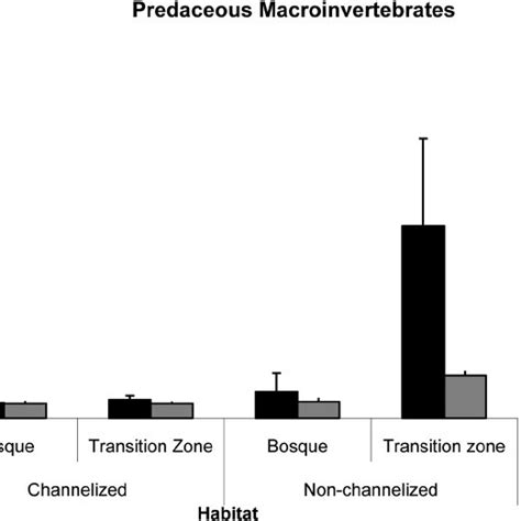 The Relative Abundance And Taxonomic Richness Of Macroinvertebrate Download Scientific Diagram