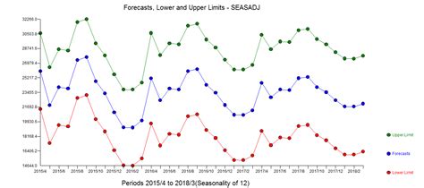 Time Series Removing Seasonality Cross Validated