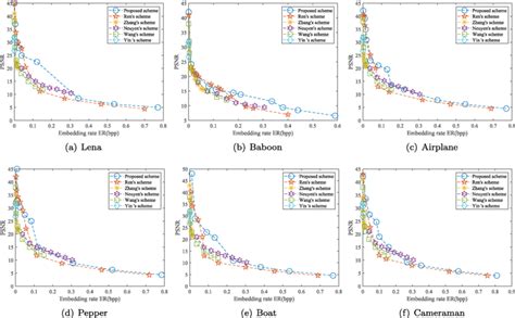 Overall Performance Comparison Between Psnr And Embedding Rate For Six