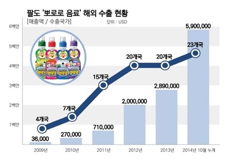 팔도 뽀로로 음료 올해 23개국 1700만개 판매…전년 동기比 132 신장 Nsp통신