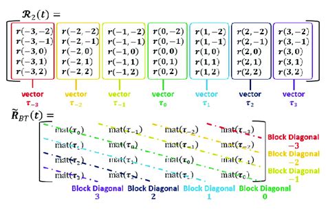 Conversion Of The Matrix Of Acf Estimates R2t To A Covariance