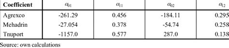 Estimated Coefficients Of The Cointegration Regression For The Three