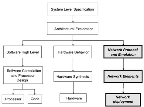 network synthesis vs hw and sw synthesis download scientific diagram