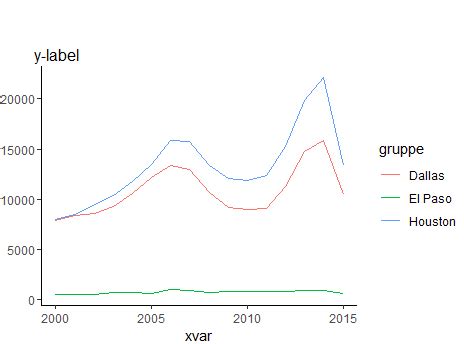 R How To Change The Position Of Y Axis Label To Be Directly On Top Of The Y Axis Stack Overflow