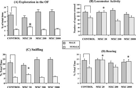 exploratory behavior in the open area of the modified free exploratory download scientific