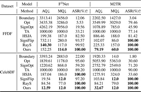 Table Iii From Exploring Decision Based Black Box Attacks On Face Forgery Detection Semantic