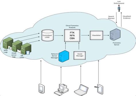 A Forensically Enabled Cloud Computing Framework Download Scientific