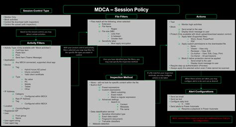 mdca session control cloudy security