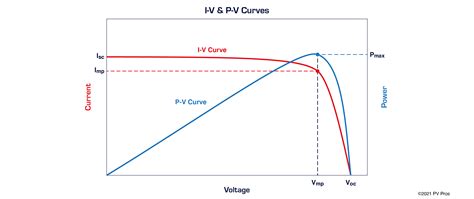 Optimizing I V Curve Tracing Activities · Pv Pros