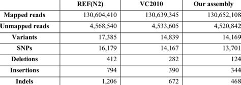 The Assembly Performance Evaluation With Illumina Short Reads Download Scientific Diagram