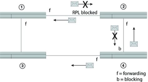 Extreme SLX OS Layer Switching Configuration Guide