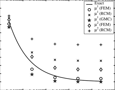 Variation Of Effective Shear Moduli With Modulus Contrast For A