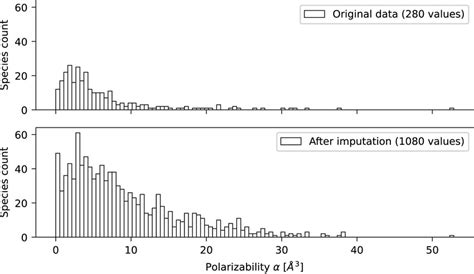 Histograms Showing The Distribution Of α Values In The Dataset Before Download Scientific