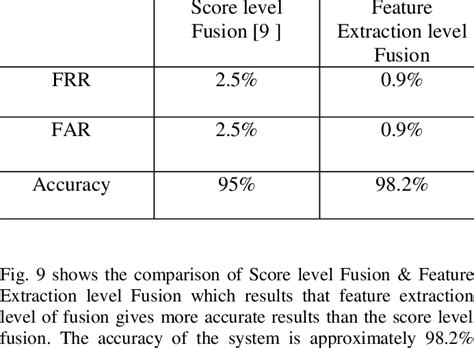 comparison of the results of score level fusion and feature extraction