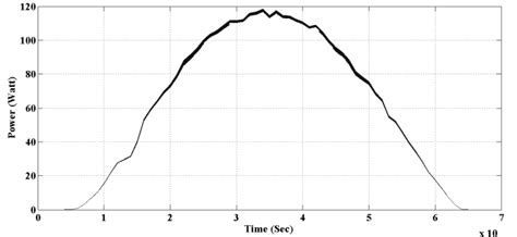 A Typical Day Ambient Temperature Pattern At Ned University Download