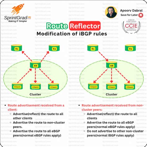 Apoorv Dabral On Linkedin Practicaltraining Bgp Bordergatewayprotocol Openshortestpathfirst…