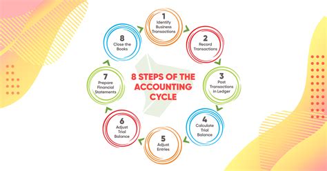 The Accounting Cycle Steps Explained Clearly For