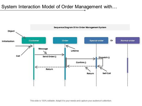 System Interaction Model Of Order Management With Initialization And