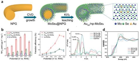 Recent Advances In Electrochemical Nitrogen Reduction Reaction To