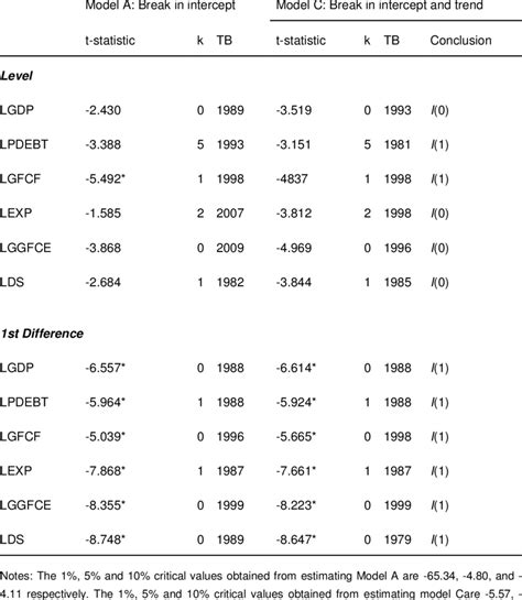 results of zivot and andrew unit root test download table
