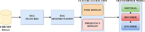 Figure 1 From A Hybrid Deep Transformer Model For Epileptic Seizure Prediction Semantic Scholar