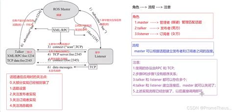 Ros学习（2） Ros话题通信 Csdn博客