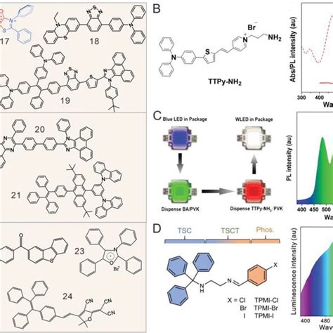 A Typical Aiegens With Ptt And Pdt Properties B Schematic Download Scientific Diagram