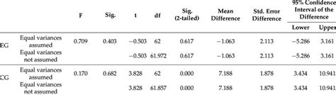 Independent Samples Test Levenes Test For Equality Of Variances