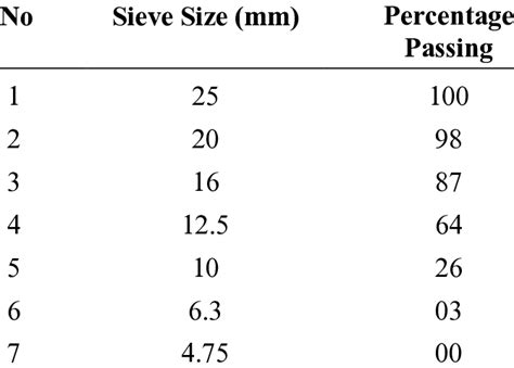 Sieve Analysis Results Of Coarse Aggregates Download Scientific Diagram