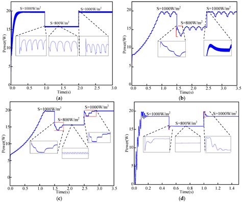 An Efficient Variable Step Solar Maximum Power Point Tracking Algorithm