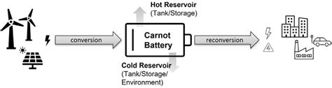 Scheme Of The General Functioning Principle Of The Electricity Storage Download Scientific