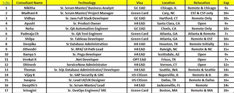 rohan goud on linkedin c2cpositions scrummaster businessanalyst