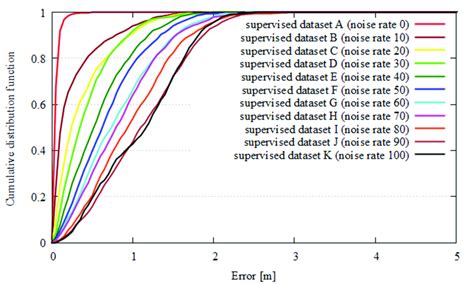 Test Error Of Each Dataset In Scenario 2 Download Scientific Diagram