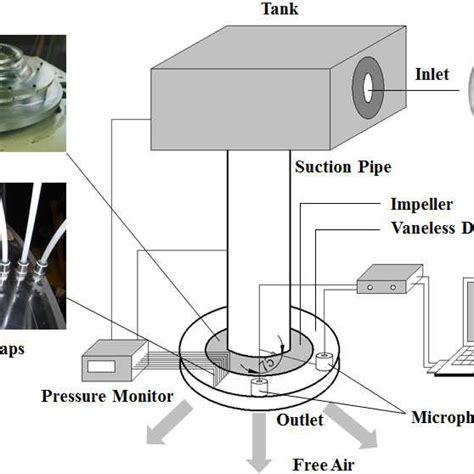 Pdf Experimental Study And Theoretical Analysis Of The Rotating Stall