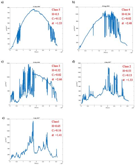 Monthly Mean Of Global Solar Radiation From June 2016 To May 2017 Download Scientific Diagram