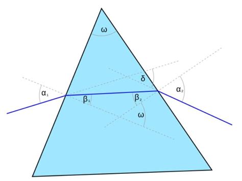 Surprising Real Life Applications Of Sine And Cosine Graphs Number Dyslexia