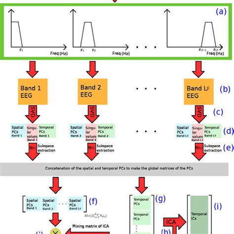 The Block Diagram Of The Multi Band Ica The Raw Eeg Is Band Passed