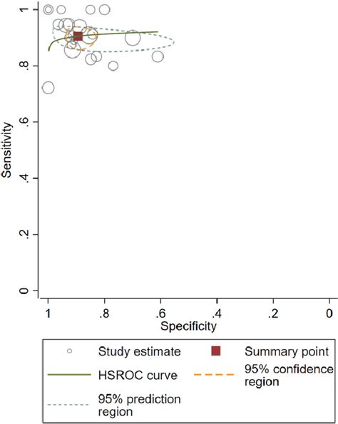 hierarchical summary receiver operating characteristic curve of the