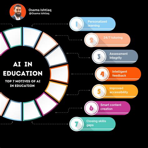 Osama Ishtiaq On Linkedin 7 Motives Of Ai In Education 1
