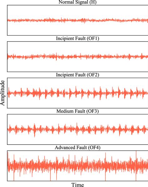 The Outer Race Fault Signals Of Different Severity In The Ims Dataset Download Scientific Diagram