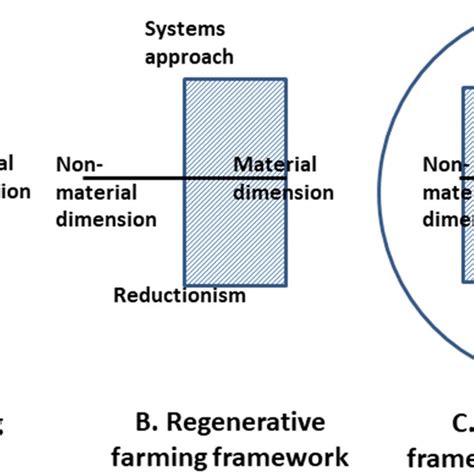 The Conceptual Frameworks Of Industrial A Regenerative B And Download Scientific Diagram