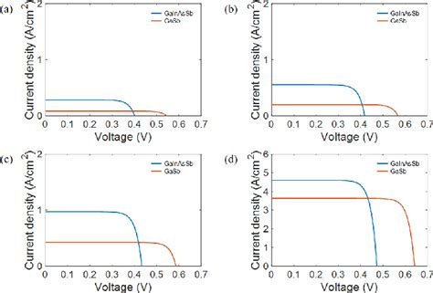 Figure 1 From A Dual Junction Thermophotovoltaic System Based On Tamm Plasmon Thermal Emitter