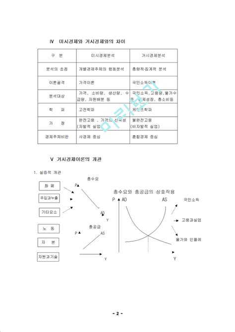 경제학 거시경제학의 기초경영경제레포트
