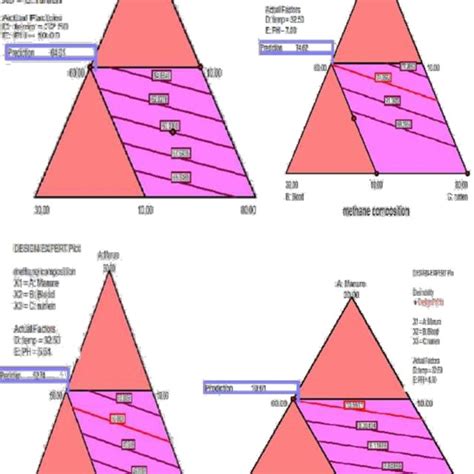 Methane Yield At Different Substrate Composition Download Scientific