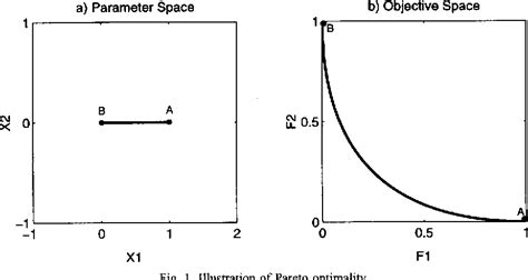 Figure 1 From Multi Objective Global Optimization For Hydrologic Models Semantic Scholar