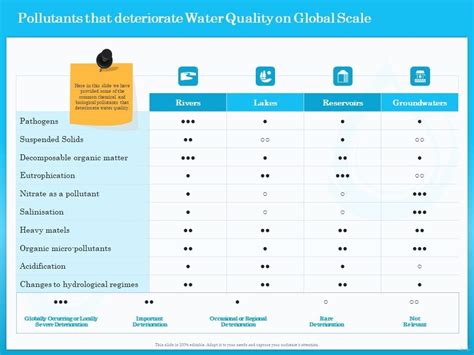 Monitoring And Evaluating Water Quality Pollutants That Deteriorate Water Quality On Global
