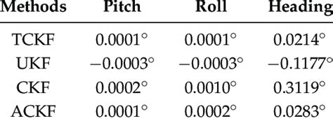 average alignment errors of different methods in the latter 20 s