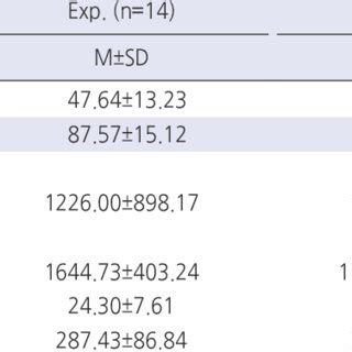 Homogeneity Test For General Characteristics Between Groups Download Scientific Diagram