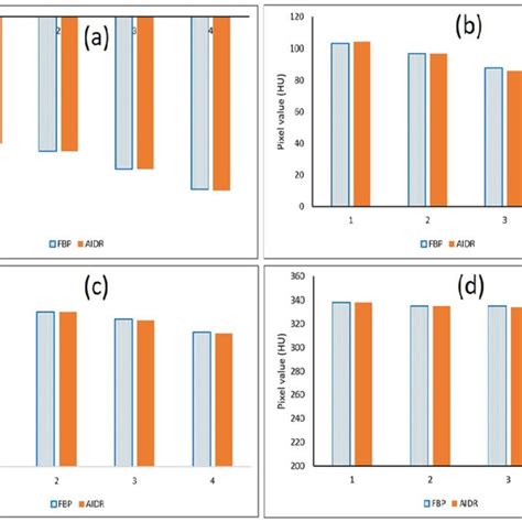 Comparison Of Hu Values Of Images Between Fbp And Aidr For Voltage Download Scientific Diagram